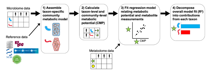 中文整合包_MIMOSA2： 基于微生物组和代谢组数据的整合分析-CSDN博客