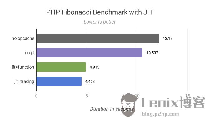 深入了解PHP8 JIT(即时编译)功能_php luajit-CSDN博客