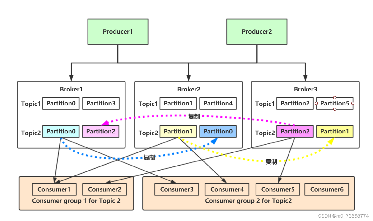 kafka_enable.idempotence-CSDN博客
