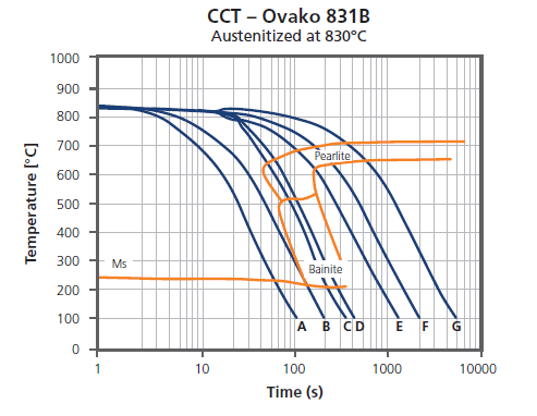 100CrMnSi4-4机械性能ASTM A485 1/B2是什么意思_a485-4 轴承钢-CSDN博客