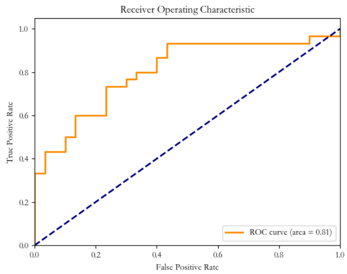 【python机器学习系列】建立adaboost模型预测心脏疾病（完整实现过程）adaboost Heartcsv Csdn博客