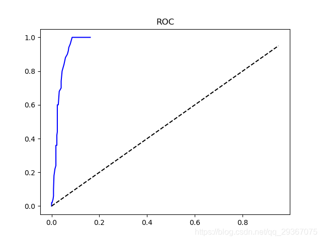 《scikit-learn》SVM（三）ROC曲线_svm roc曲线-CSDN博客