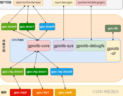 Android&Linux GPIO控制方法_android gpio-CSDN博客