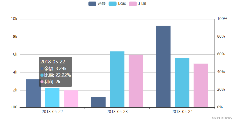 【全网最详细】V-Charts的基本使用-CSDN博客