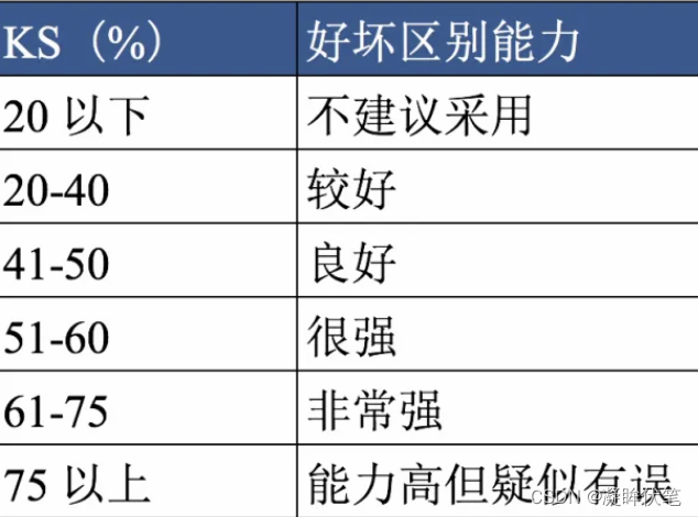 风控模型中的KS指标解析-CSDN博客