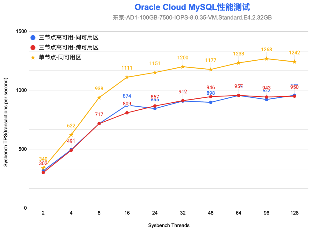 Oracle Cloud上的MySQL性能_mysql oci和aws-CSDN博客