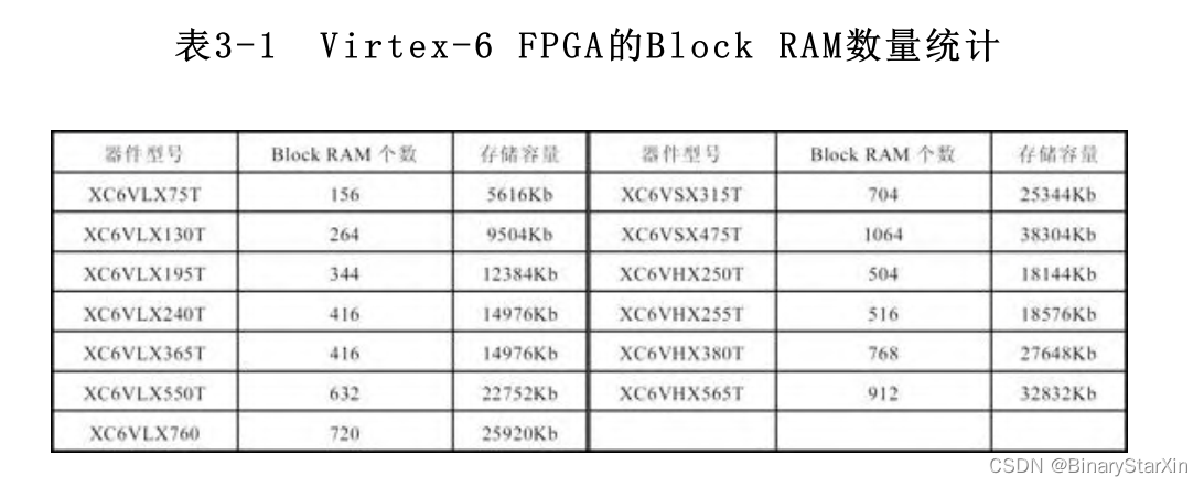 31 、xilinx Fpga应用进阶通用ip核详解和设计开发 器件内部存储资源介绍xilinx Fpga应用进阶——通用ip核详解和设计开发 黄万伟 Csdn博客