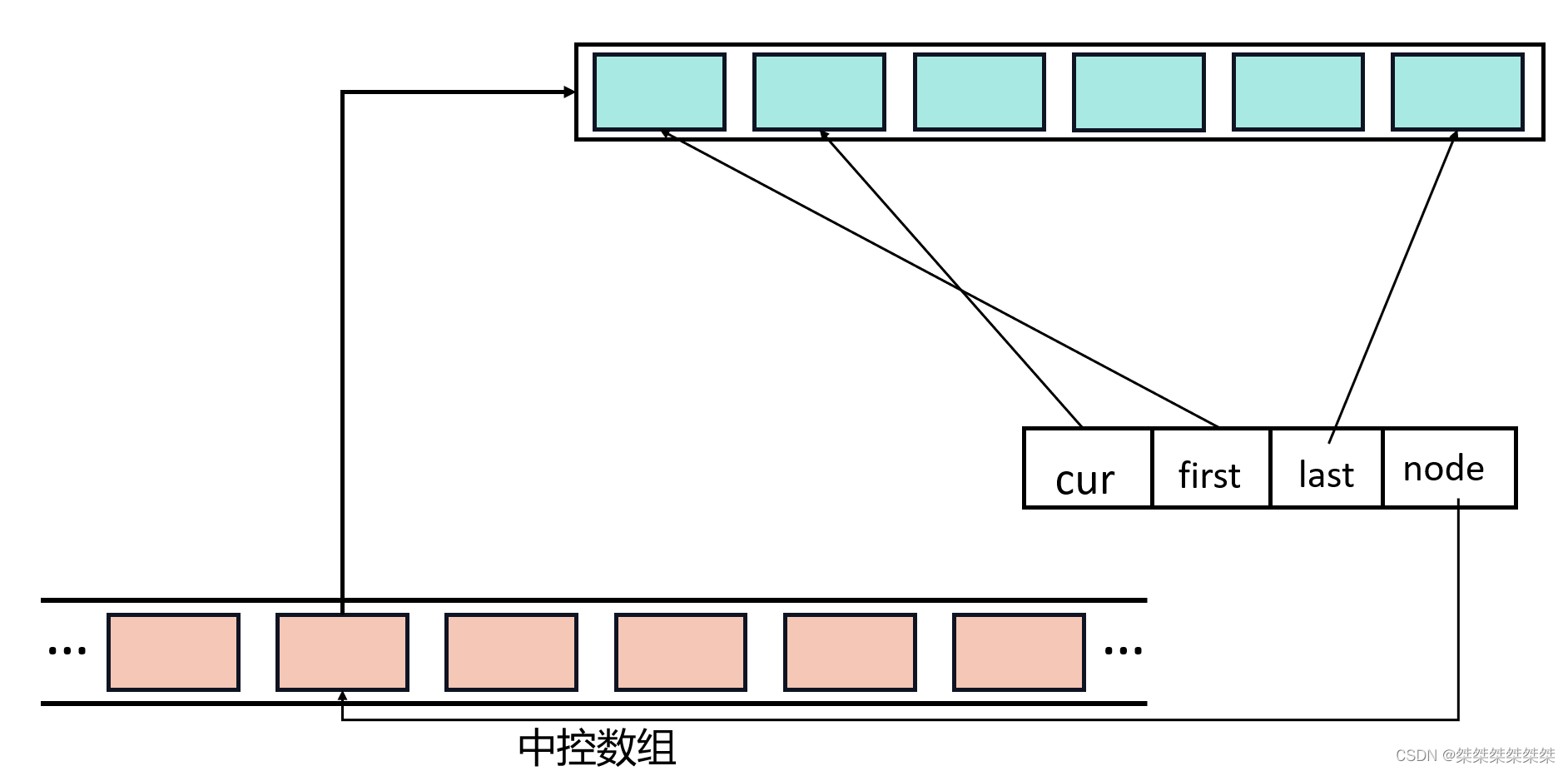 stack&queue类——适配器模式 && 双端队列deque（C++）_双端队列适配器模式-CSDN博客