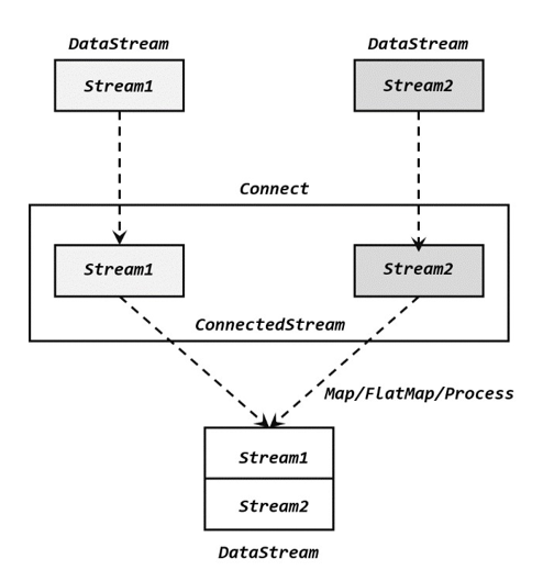 最新 Flink 1.13 多流转换（Union、Connect、Window Join、Interval Join、Window CoGroup）快速入门、详细教程_flink ...