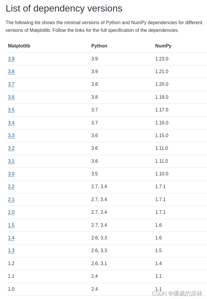 【numpy-scipy-matlotlib version match】-CSDN博客