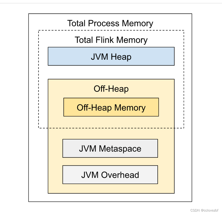flink内存参数配置学习_flink 内存配置-CSDN博客