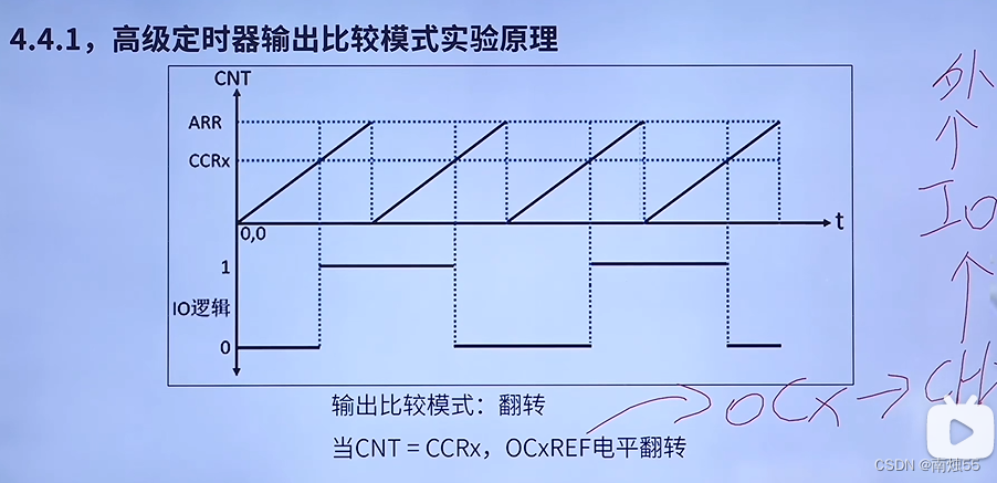 Stm32 高级定时器的输出比较模式stm32f103c8高级定时器输出比较模式实验 Csdn博客