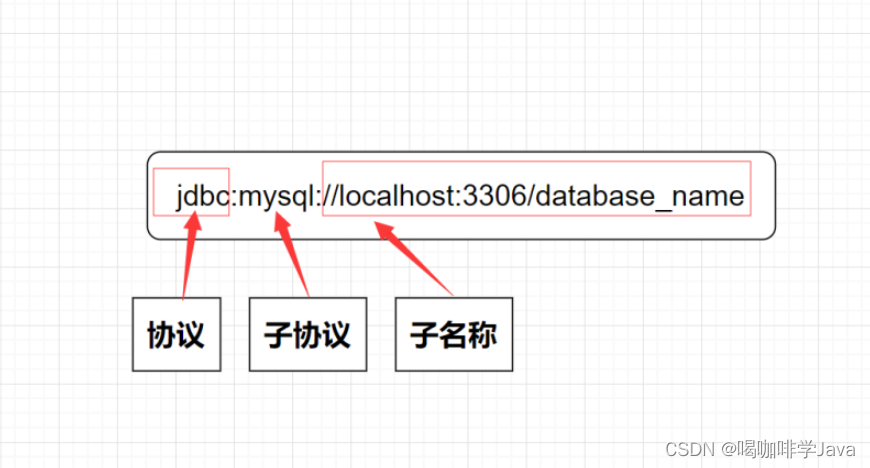 JDBC API 详细讲解_jdbc url的三个组成部分是-CSDN博客
