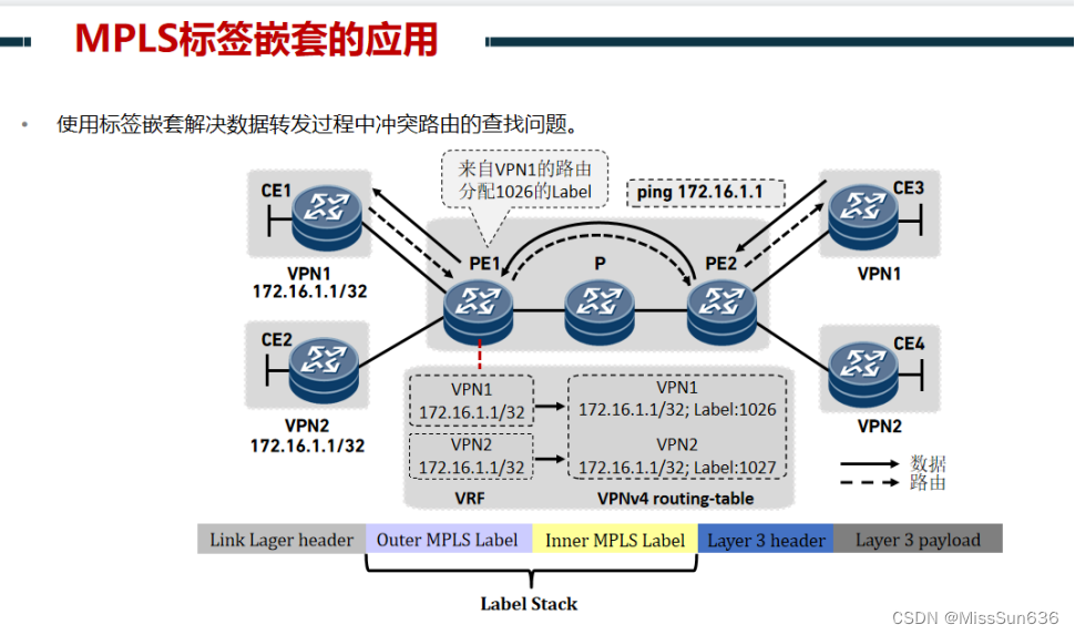 第十七天 MPLS-VPN(下)&MPLS 内层标签&GRE_mpls gre-CSDN博客
