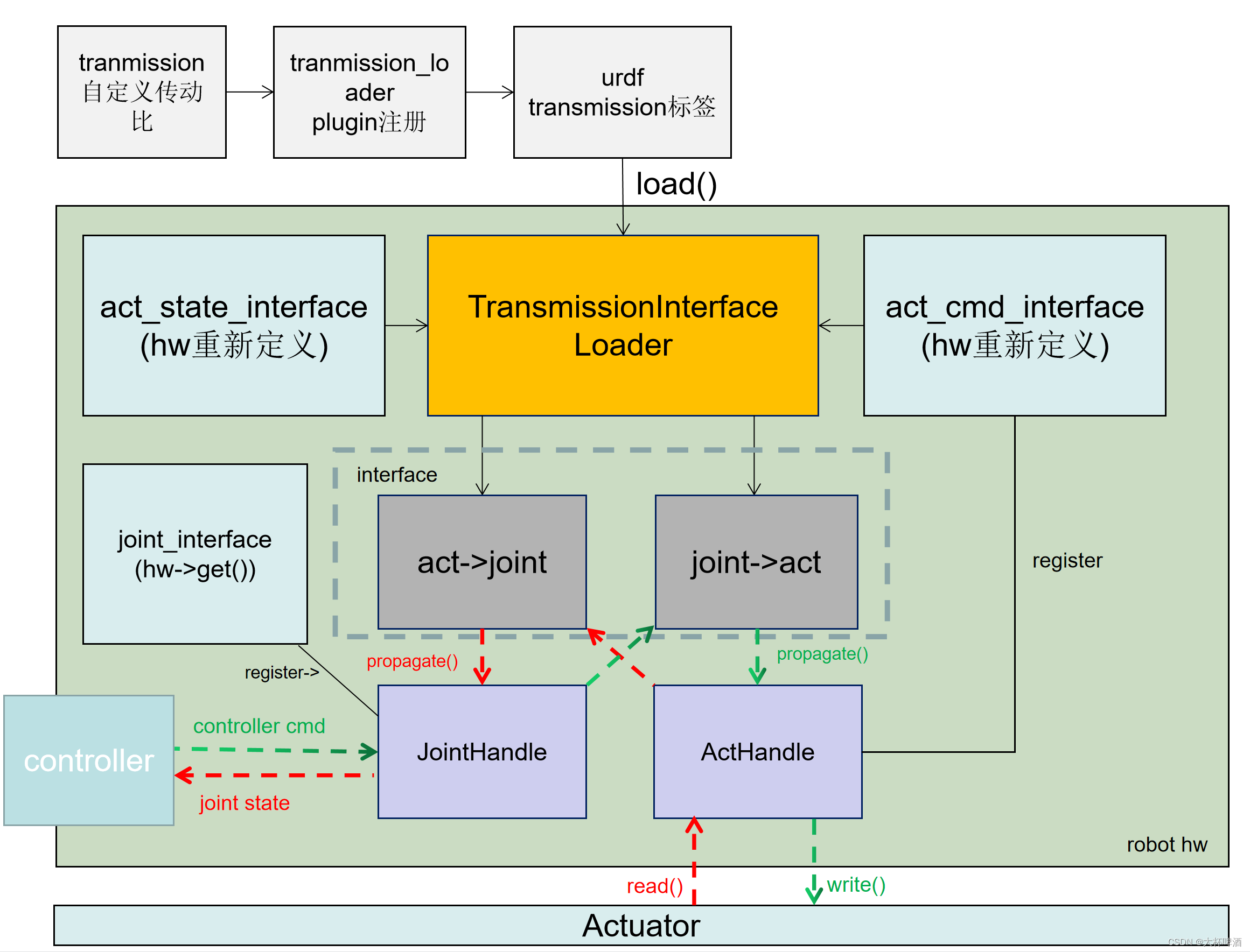 关于 ros hardware interface的一些总结-CSDN博客