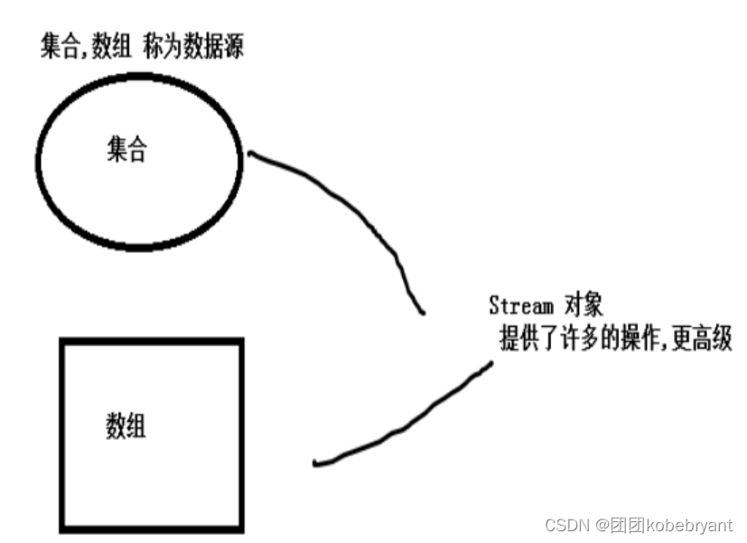 Lambda表达式&stream流_stream流+lamda表达式-CSDN博客