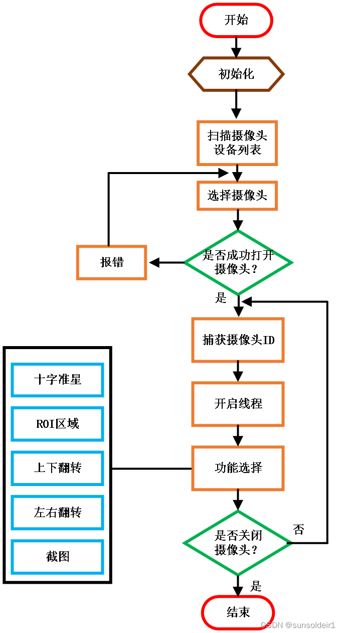 10 Opencvsharp摄像头的获取和使用——copencvsharp学习笔记opencvsharp 摄像头 Csdn博客