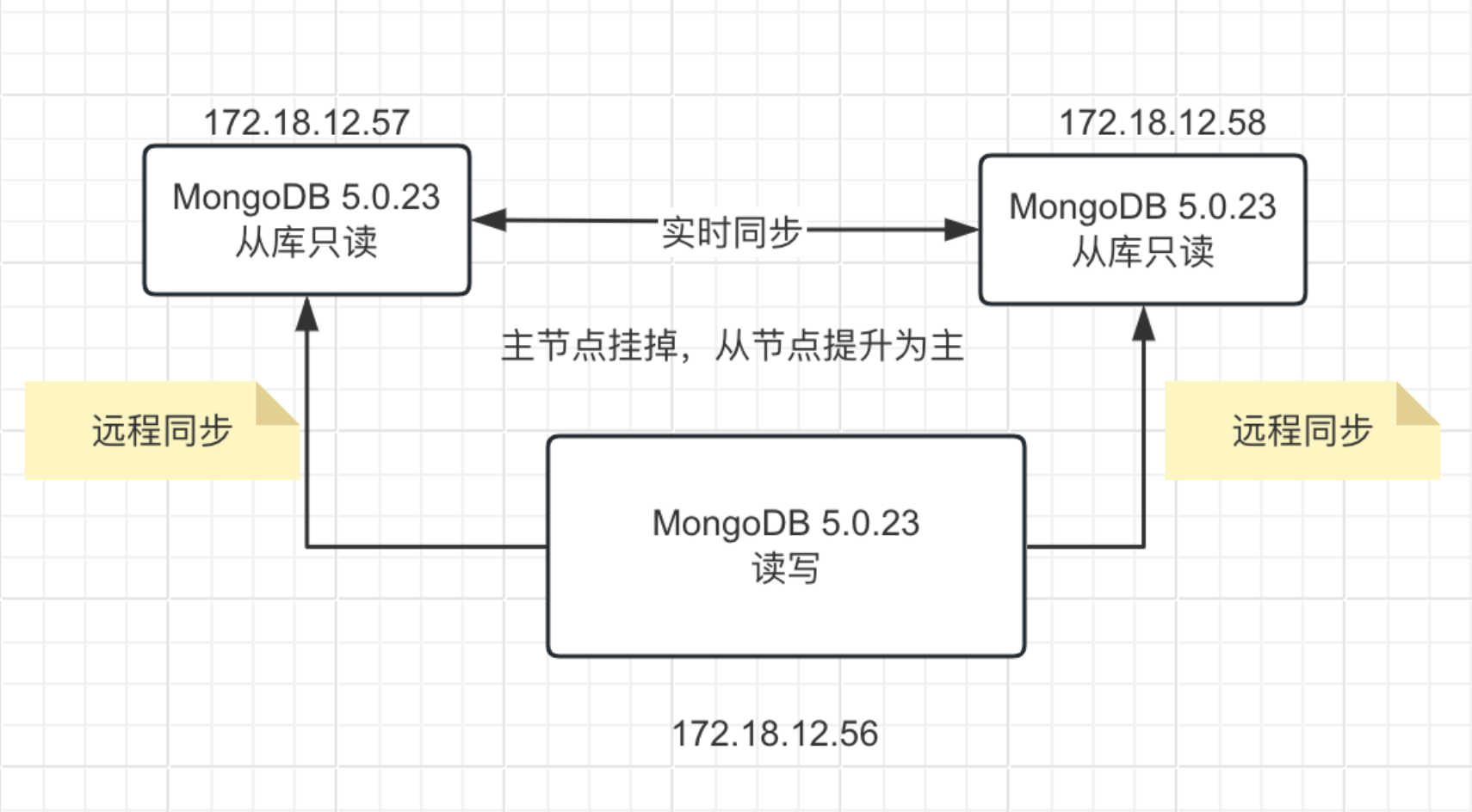 Mongodb主从复制,一文打尽! Csdn博客