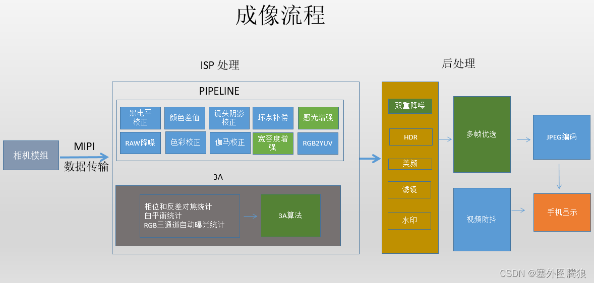 ISP(Image Signal Processing) Overview_imagesignalprocessing-CSDN博客