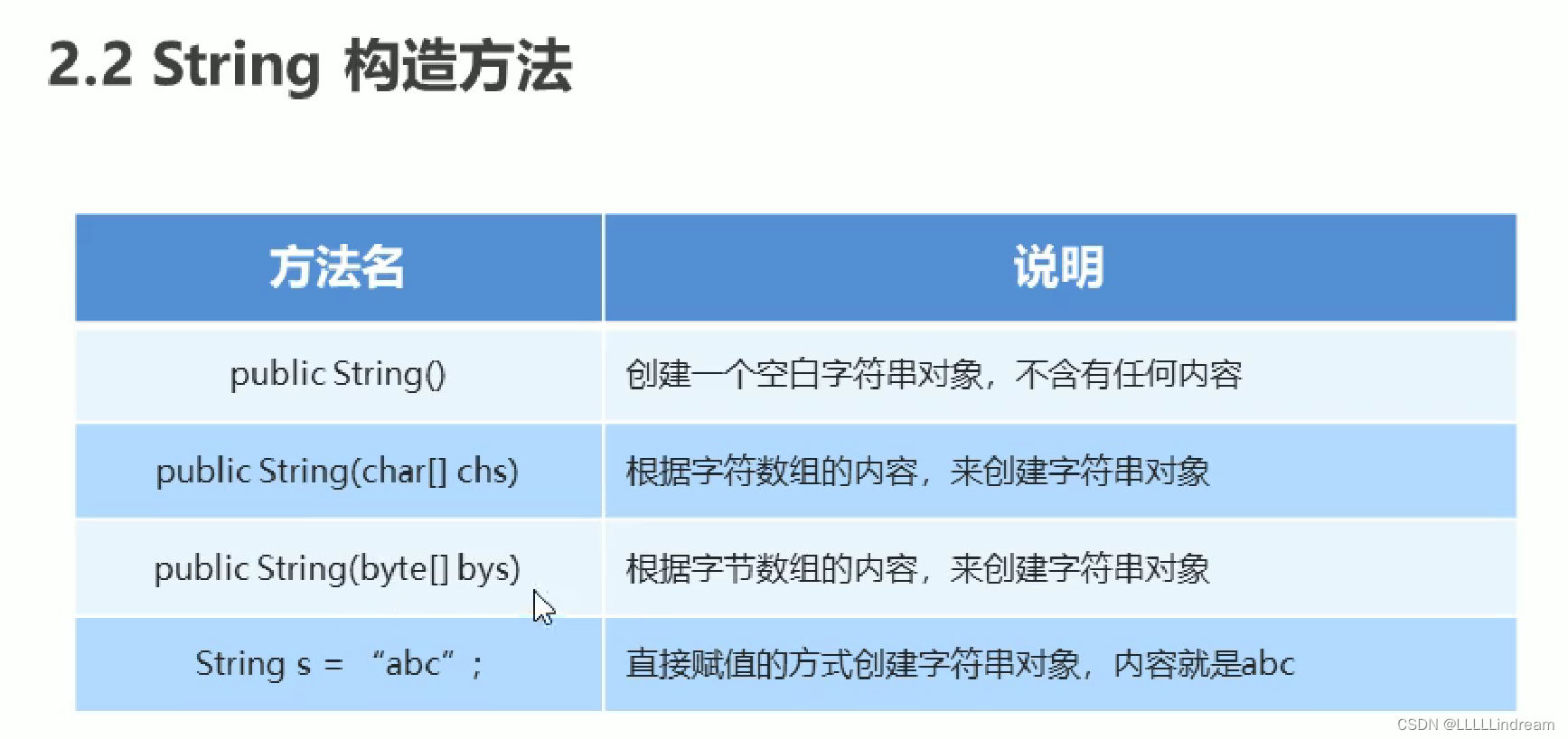 JavaAPI与String操作实践：Scanner、String类及用户登录示例,-CSDN博客