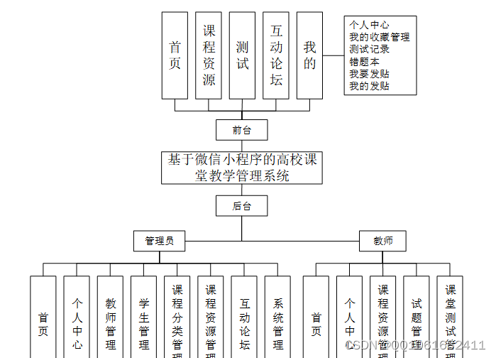 ssm基于微信小程序的高校课堂教学管理系统--(ssm+uinapp+Mysql)-CSDN博客