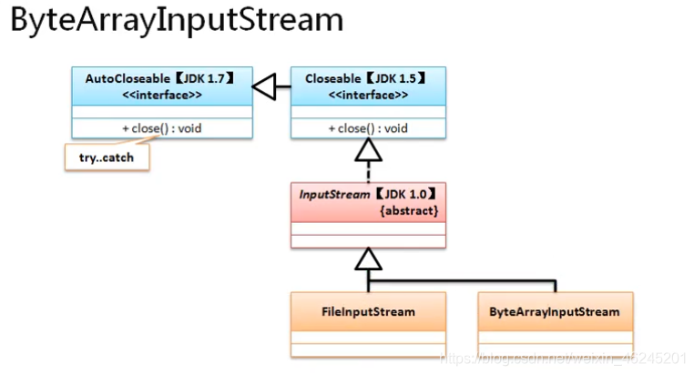 （IO操作深入）内存操作流_java io outputstream write内存占用分析-CSDN博客