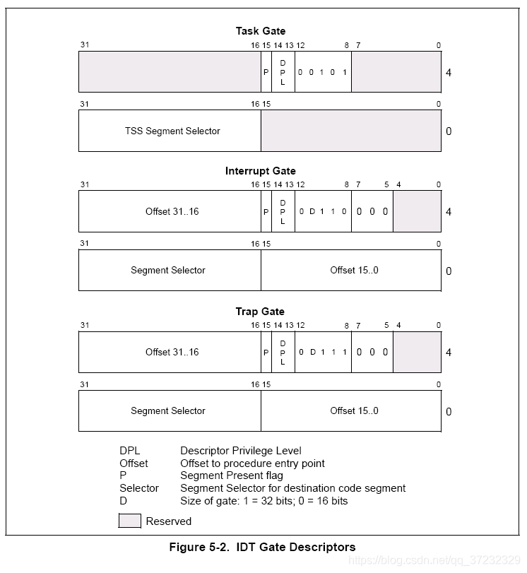 [内核安全4]内核态Rootkit之IDT Hook-CSDN博客