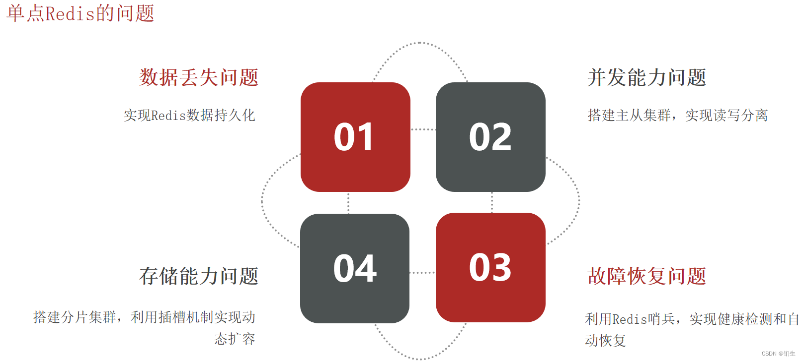 单redis会遇到的问题？-CSDN博客