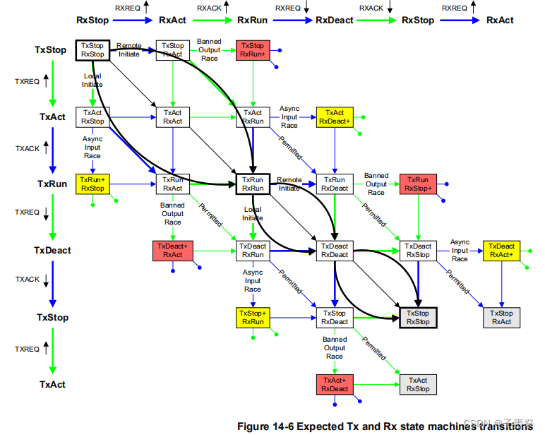 【CHI】（十四）Link Handshake_cmn flit-CSDN博客