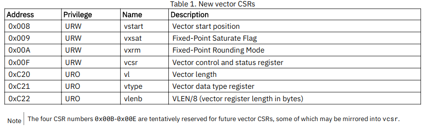 RISCV-V-1.0向量扩展指令集学习_risc-v vector-CSDN博客