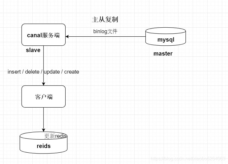 基于canal框架解决mysql与redis一致性的问题_cancal框架-CSDN博客