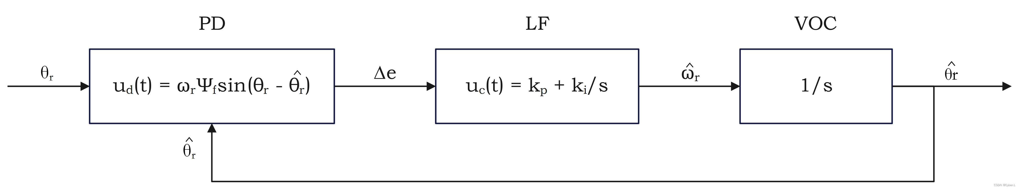 【电机控制】PMSM无感FOC控制（八）锁相环（PLL）的应用_pll观测器-CSDN博客