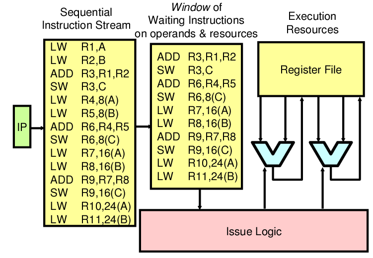 如何证明CPU的乱序执行（Out-of-order Execution）？_out of order execution-CSDN博客