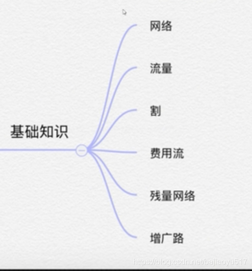 网络流与EK算法与dinic算法_网络流 ek算法和dinic算法-CSDN博客