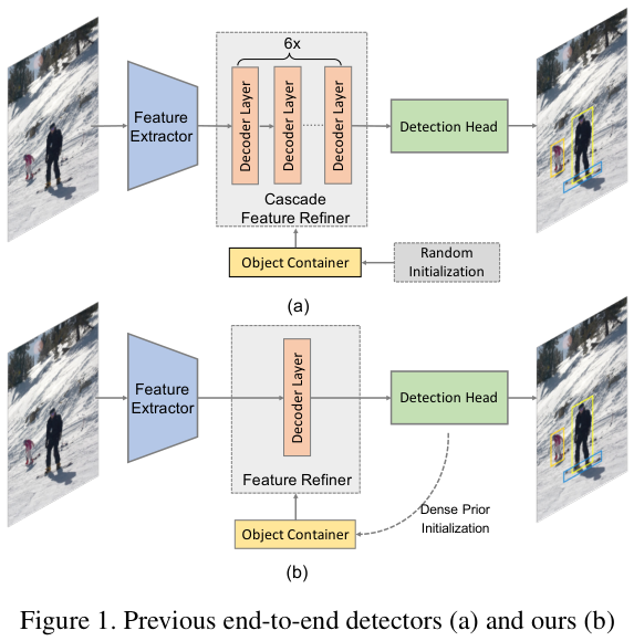 Efficient DETR：别再随机初始化了，旷视提出单解码层的高效DETR | CVPR 2021_efficient detr 代码-CSDN博客