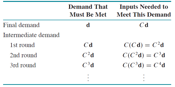 Chapter 2 (Matrix Algebra): The leontief input-output model (列昂惕夫投入产出模型)_leontief投入产出模型-CSDN博客