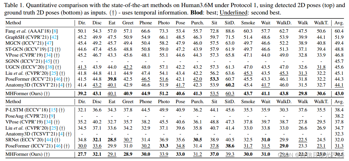 论文阅读-《MHFormer: Multi-Hypothesis Transformer for 3D Human Pose Estimation》-CSDN博客