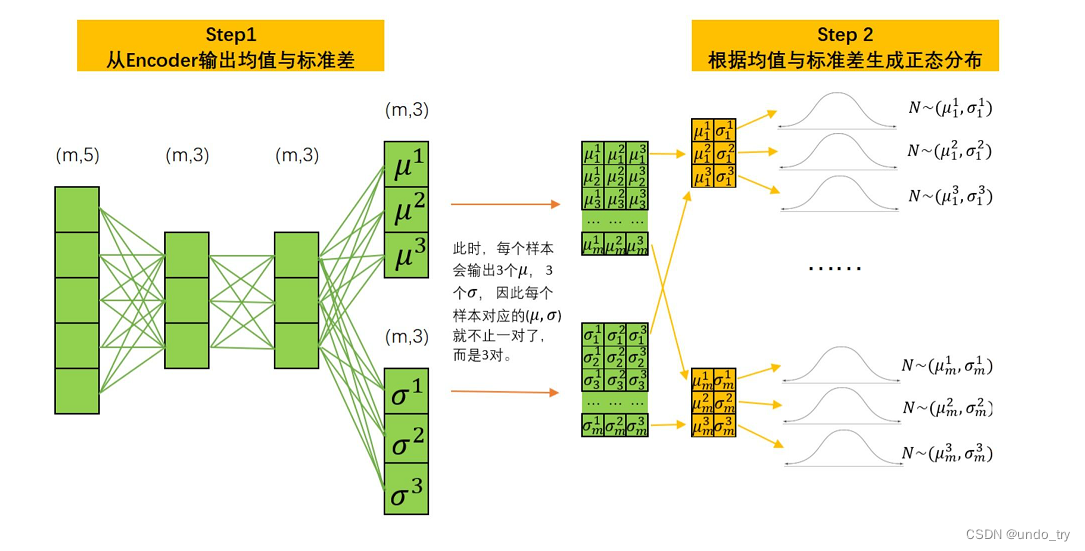 经典神经网络(9)VAE模型原理及其在MNIST数据集上的应用_vae网络-CSDN博客
