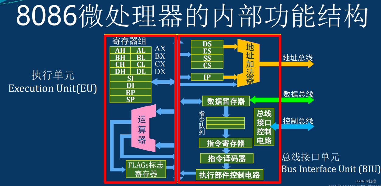 8086总线接口(BIU)部件文字详解_biu和ip-CSDN博客