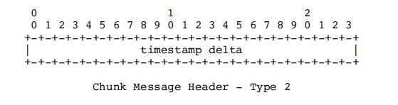 RTMP协议学习——Message与Chunk解读_rtmp header-CSDN博客