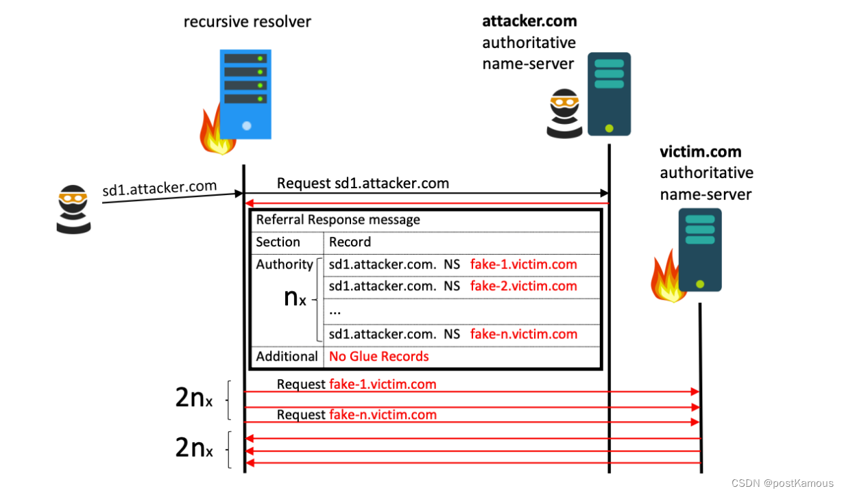 利用dig分析DNS结构和查询流程（一）_dig 查询dns服务器版本-CSDN博客