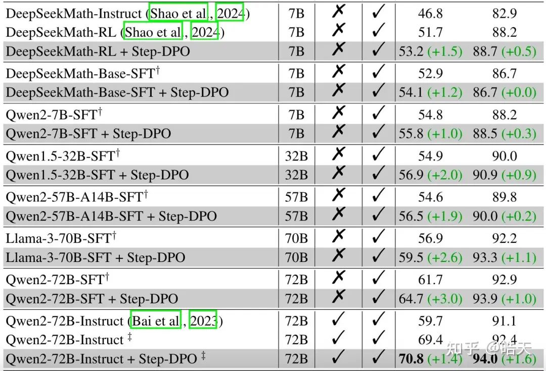 超越DPO之Step-DPO_step dpo-CSDN博客