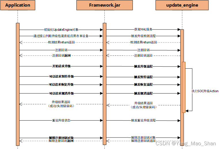 Android UpdateEngine 模块分析（三）升级触发以及Action机制介绍-CSDN博客