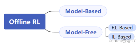 论文理解【Offline RL】——【RvS】What is Essential for Offline RL via Supervised ...