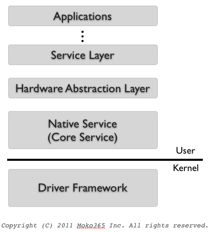 android hal实例解析,Jollen 的 Android HAL 技術解析, #9: 理想中的完整架構-CSDN博客