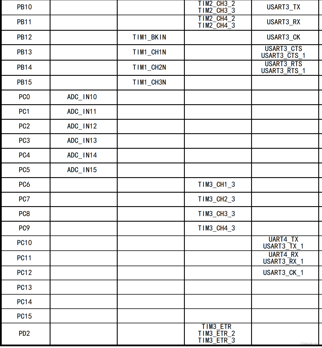 沁恒ch32V208处理器开发（五）复用与重映射_ch32 串口复用-CSDN博客