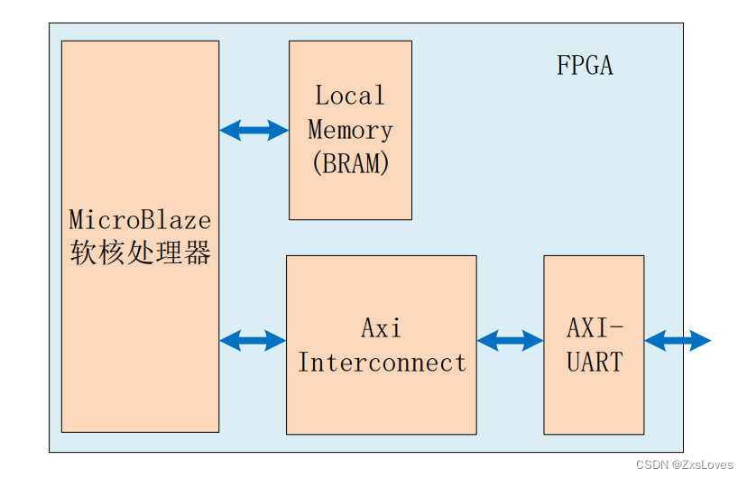 Micro Blaze 的 最后补充 与 回顾 】】_microblaze dma-CSDN博客