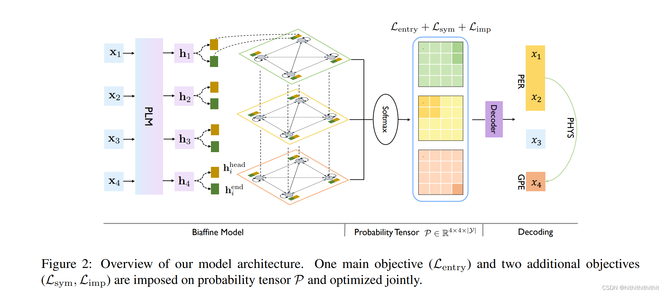 UNIRE：A Unified Label Space for Entity Relation Extraction-CSDN博客