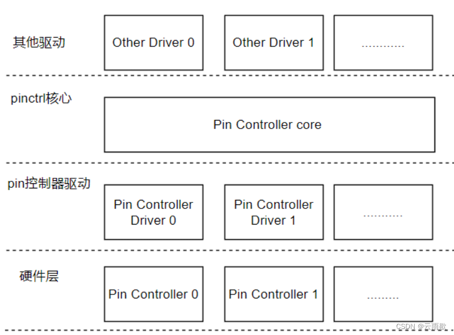 Linux驱动开发笔记（四）设备树进阶及GPIO、Pinctrl子系统_设备树gpio-ranges-CSDN博客