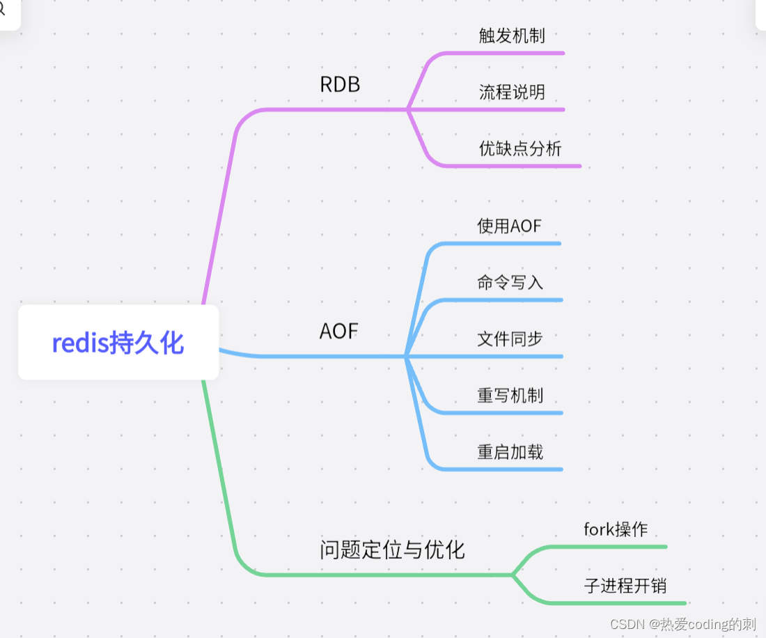 《redis开发与运维》读书笔记--持久化方式：RDB与AOF_rdb运维-CSDN博客